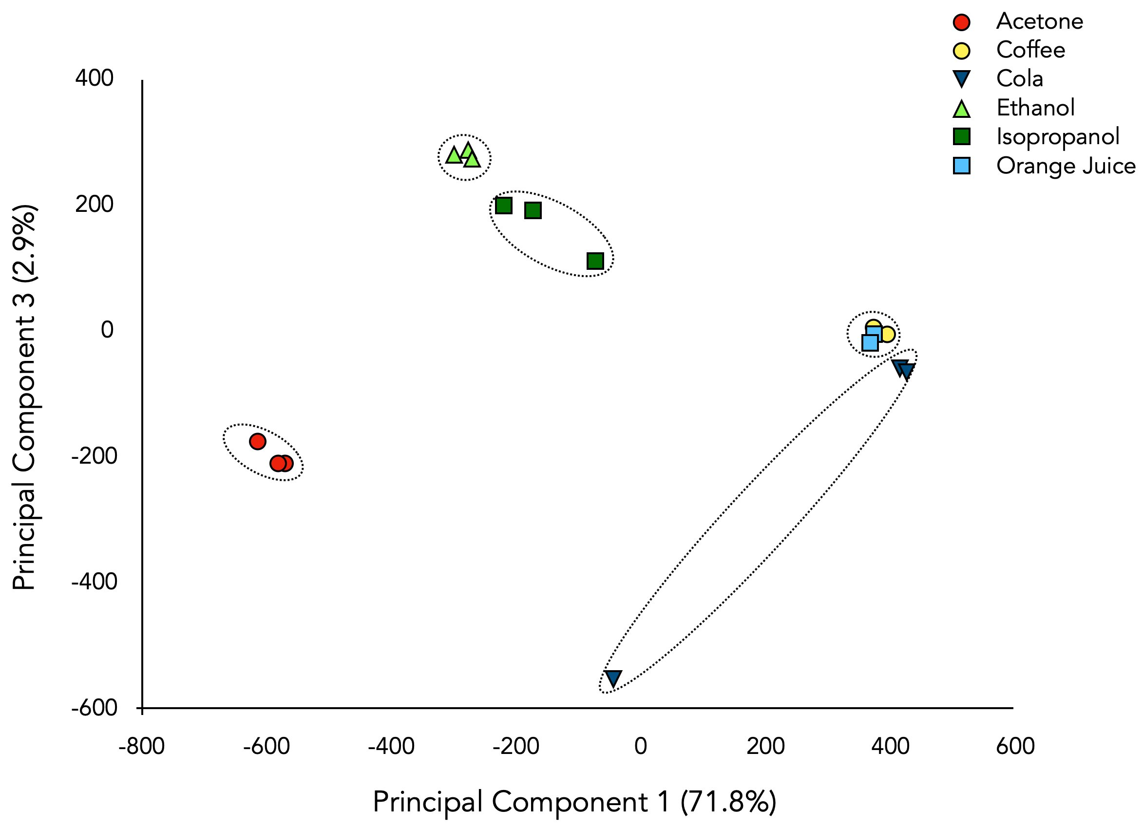 Digital Nose Technologies